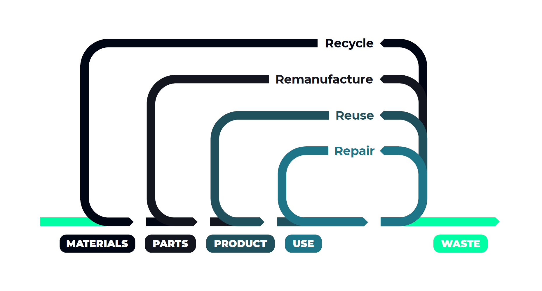 What is Circular Design? – Circular Design Institute