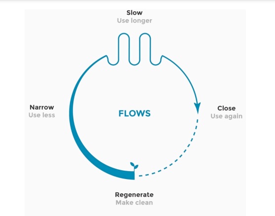 What is Circular Design? – Circular Design Institute